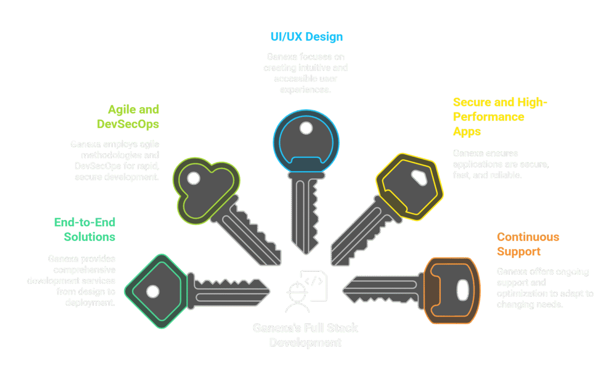 Full Stack Custom Development – Ganexa