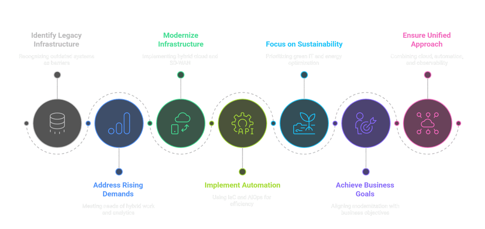 Infrastructure modernization & Automation – Ganexa
