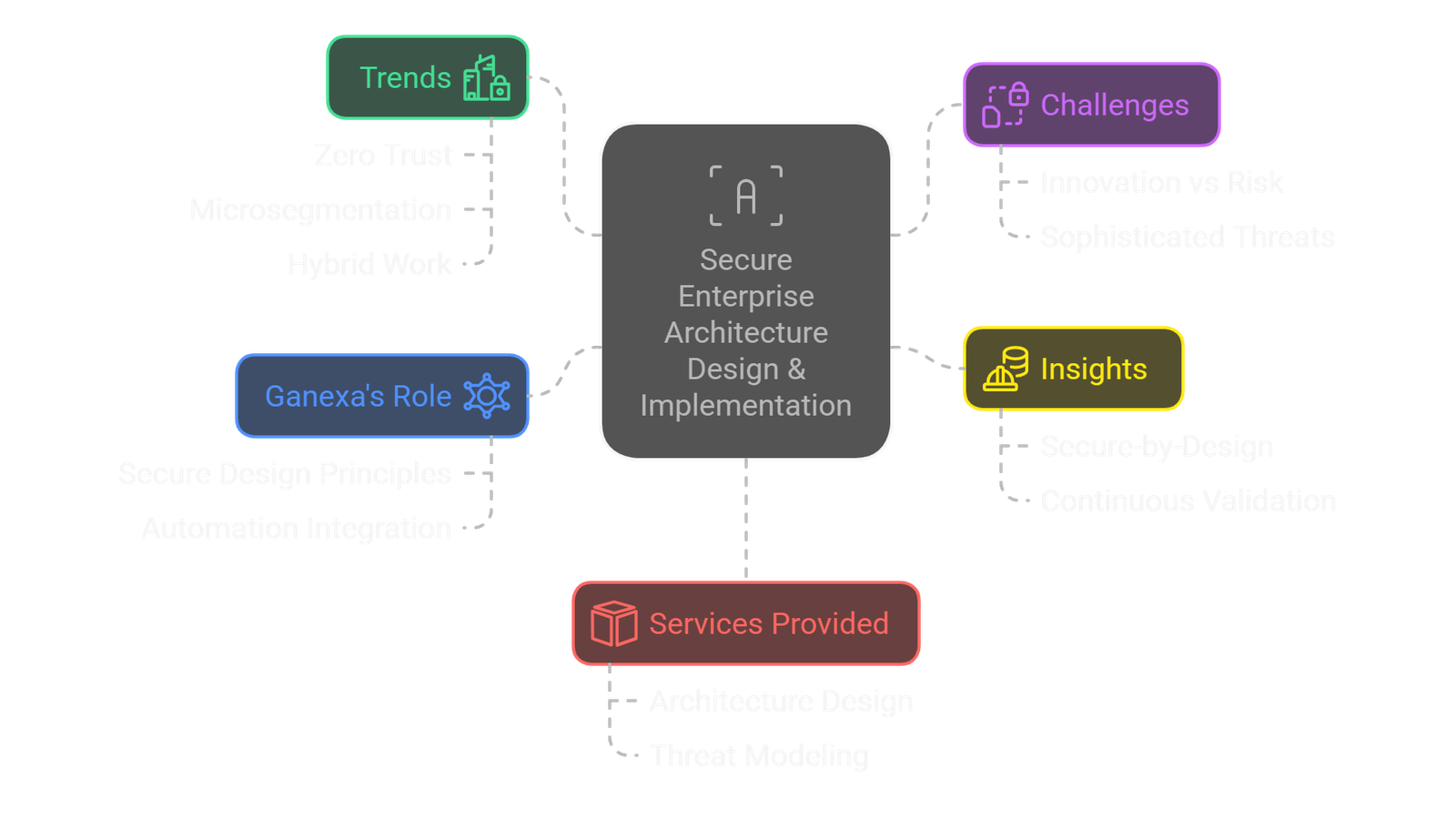 Enterprise Security Architecture – Ganexa