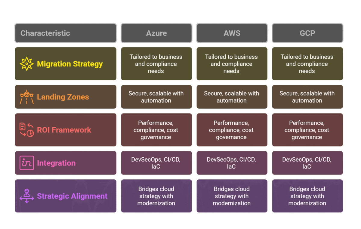 Cloud Strategy and Migration – Ganexa